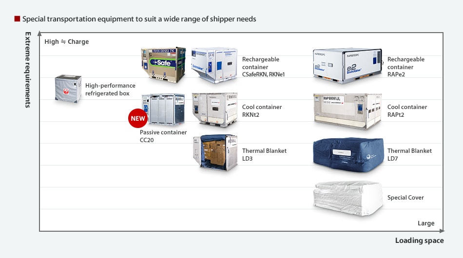 International Cargo - J TC Temperature-controlled transportation service