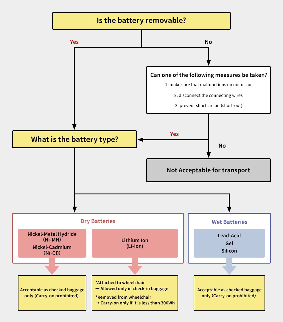 Assistance for mobility and wheelchairs (Special Assistance) - JAL