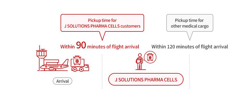 JALCARGO | Cell transportation service for regenerative medicine (J ...