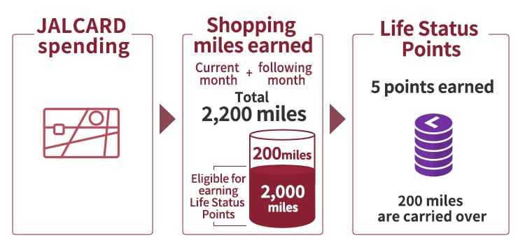 JAL Life Status Program - Life Status Points - How to verify your Life Status Points