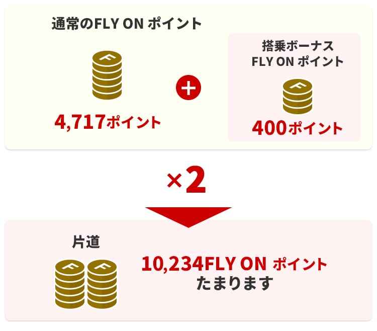 JAL国際線 FLY ON ポイント2倍キャンペーン