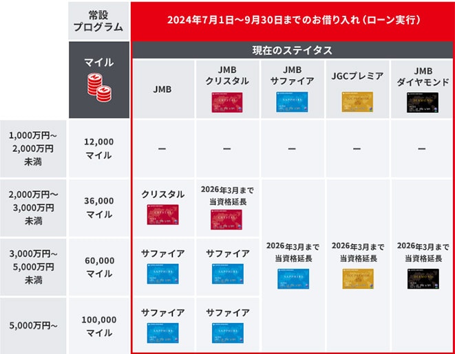JAL | JAL NEOBANK JAL住宅ローンお申込み＆条件達成で最大150,000マイルプレゼント！ - JALunLunジャルンルン