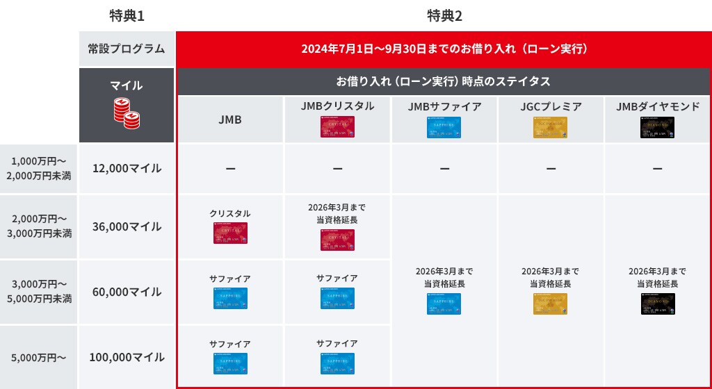 JAL | JAL NEOBANK JAL住宅ローンお申込み＆条件達成で最大150,000マイルプレゼント！ - JALunLunジャルンルン