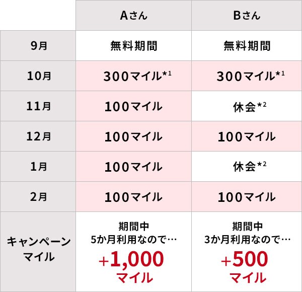 JALでkariteco マイルがたまるレンタルサービス