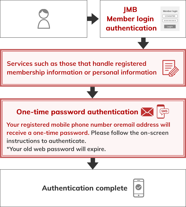 JAL | Changes to the JAL Mileage Bank log-in process