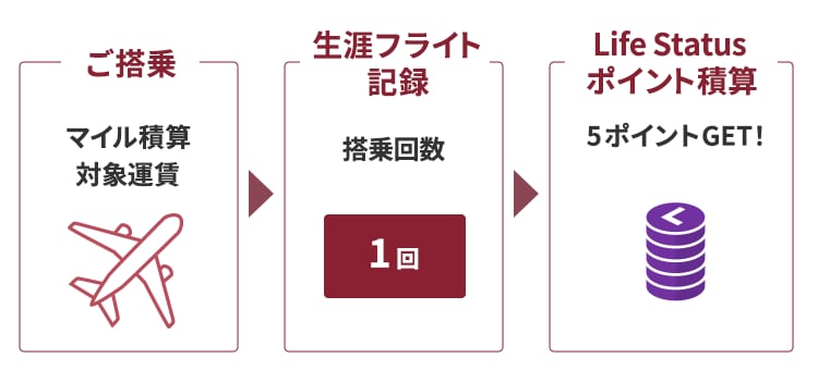 JAL Life Status プログラム - Life Status ポイント - 確認方法と積算ルール