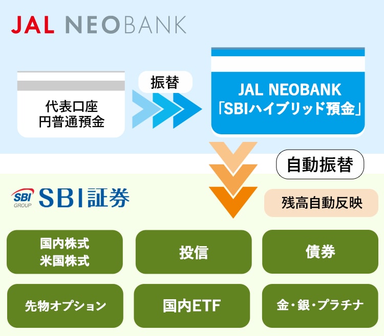 JAL | 資産運用でマイルがたまる